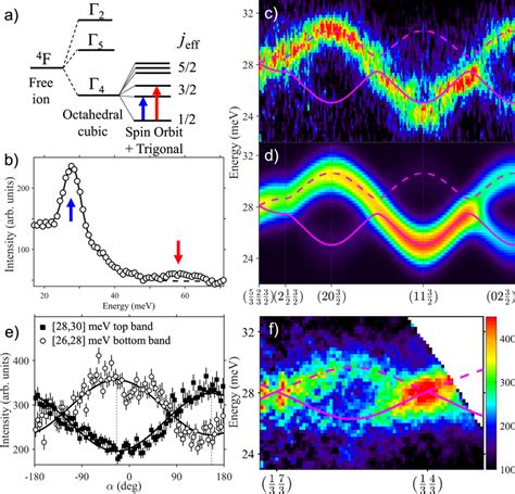Spin Orbit Excitons Dispersions And Dirac Node A Schematic Level