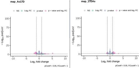 Deseq2 Lfcshrink Swapping Reference Gives Different Results For The Same Comparison