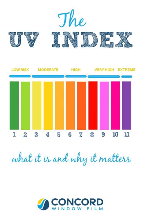 Understanding The Uv Index A Comprehensive Guide