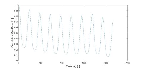 Correlation Coefficient Curve For Evaluating Short Term Periodicity