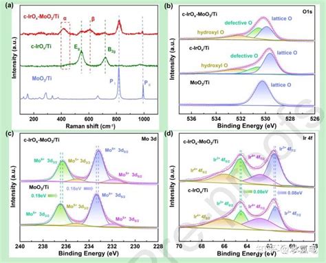 深圳大学cej：irox Moo3纳米异质结高效酸性水氧化 知乎