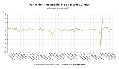 El Pib De Estados Unidos Creció Un 0 3 En El Primer Trimestre