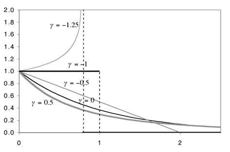 Generalized Pareto p d f s for γ 1 25 1 0 5 0 and 0 5 Download Scientific Diagram
