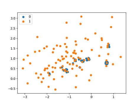 Undersampling Algorithms For Imbalanced Classification Aiproblogcom
