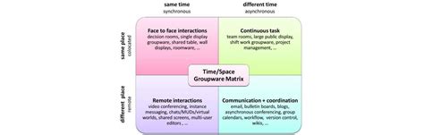 Cscw Computer Supported Cooperative Work A Quick Introduction