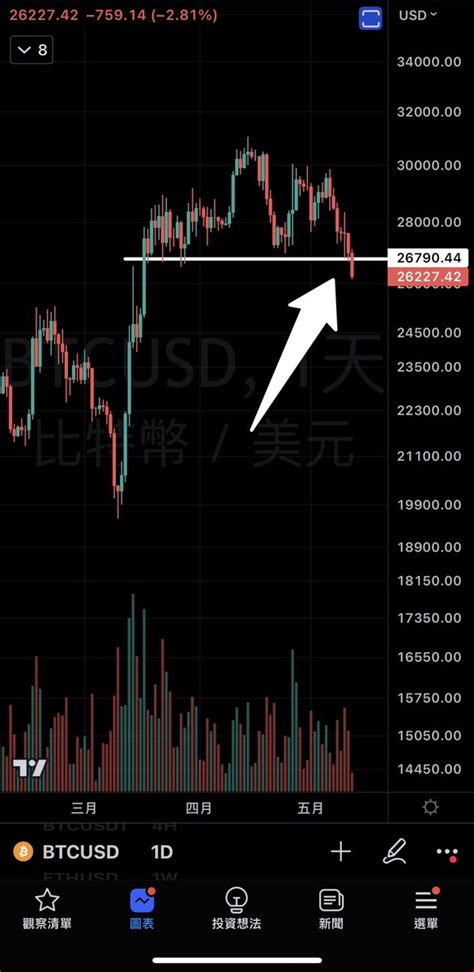 比特幣交易者 科幣託 Crypto On Twitter 昨天半夜開直播期待他破的，結果是我們東八區時間破了