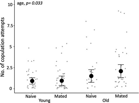 The Effects Of Paternal Age And Mating History On A Sons Number Of