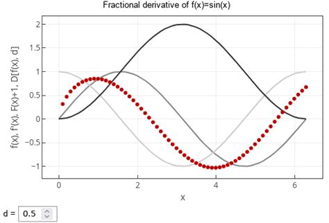 Numerical Fractional Derivative Physics Of Risk