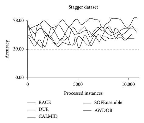 prediction accuracy of the five algorithms on the stagger dataset