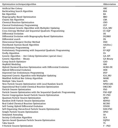 Table 1 From Economic Dispatch Using Chaotic Bat Algorithm Semantic Scholar