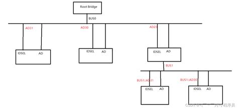 Pci设备的访问方法（三） 硬件访问方法mfc 访问pci设备 Csdn博客