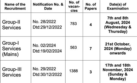 TSPSC Exam Date Out For Posts Prelims And Mains Schedule On Tspsc Gov In Check
