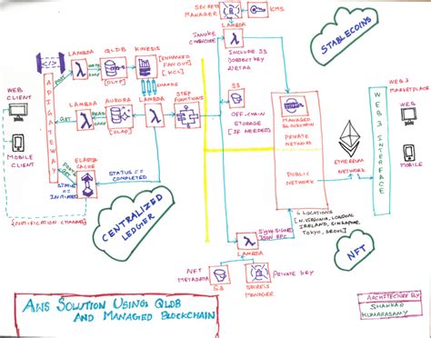 Building A Trusted Ledger Application With Aws Qldb And Extending To
