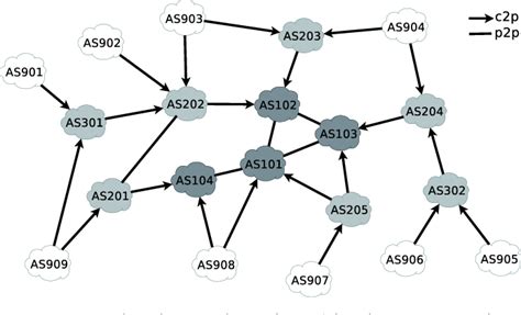 Figure 1 From The Internet A System Of Interconnected Autonomous