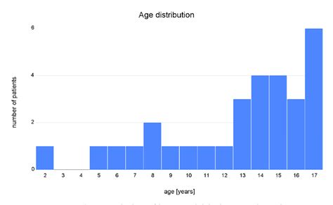 Age Distribution Of The Patients Included In The Training And Testing