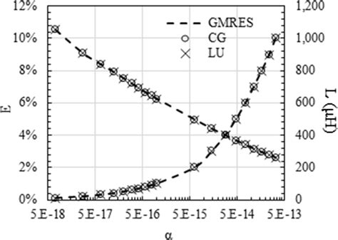 Comparison Of Linearity E And Inductance L Obtained By Gmres Cg And Lu Download Scientific