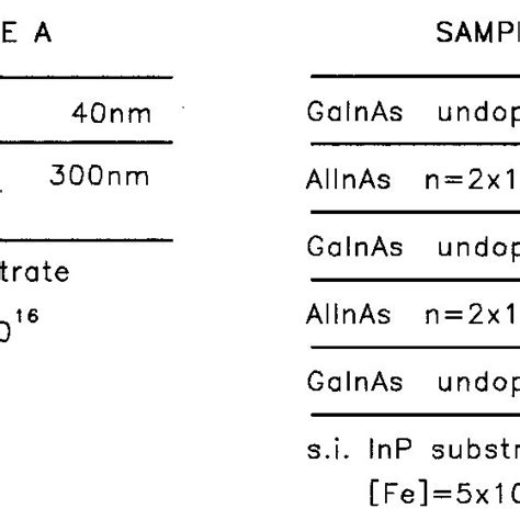 Schematic Cross Sections Of The Investigated Samples Indicated Are The Download Scientific