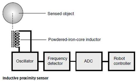 The difference between inductive proximity, displacement, and eddy-current sensors - EDN