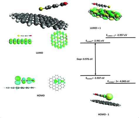 Graphenemba Frontier Molecular Orbitals Fmos Download Scientific Diagram