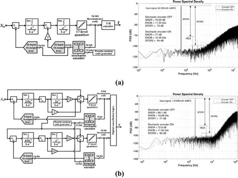 architecture examples and output psds of the a single loop second order