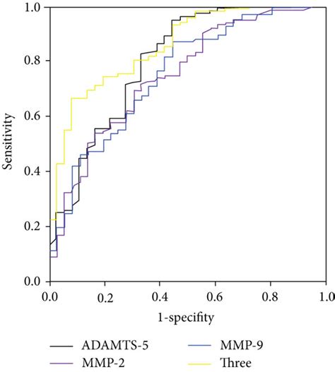 The ROC Curve Of ADAMTS 5 MMP 2 MMP 9 And Combining The Three