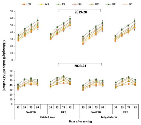 The Impact Of Different Boron Application Methods And Boron Tolerant Download Scientific