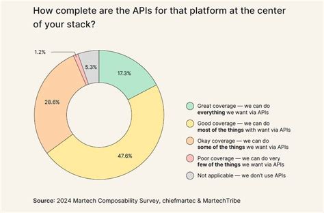 The Hidden Gems Of Martech Stack Composability And Ai