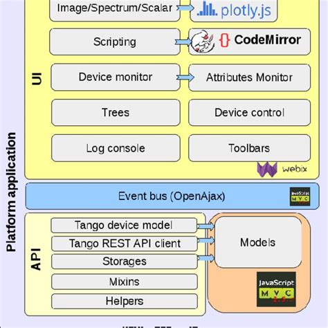 The Platform Offers A Number Of Uinon Ui Apis This Fig Also Shows