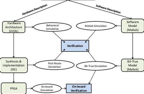 complete design flow diagram for the ldpc error correction system