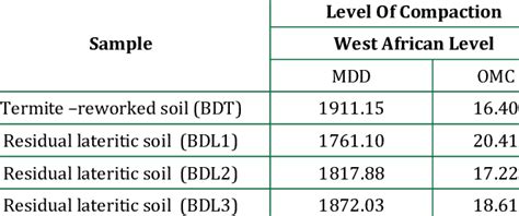 Summary Of Compaction Test Result Download Scientific Diagram