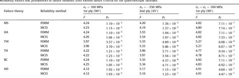 Table 9 From Exploiting The Benefits Of Multi Scale Analysis In Reliability Analysis For
