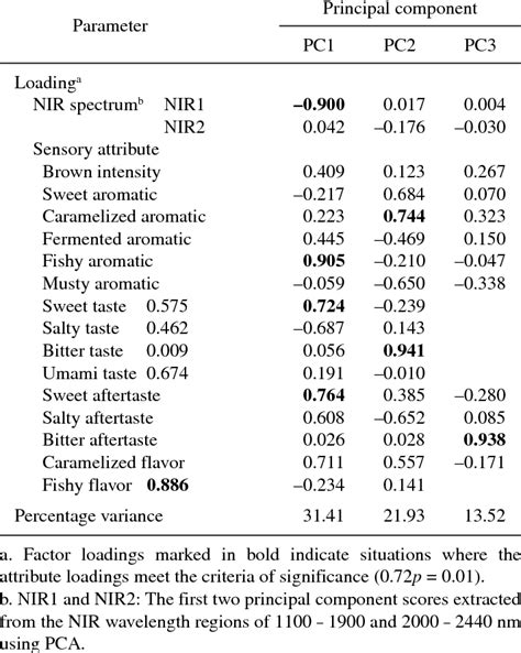 Nir Spectra And Sensory Attribute Loadings For The First Three
