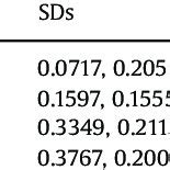 Estimators SDs And Lower And Upper Bounds Of 95 HPD CIs Of The