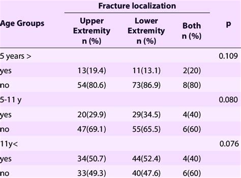 Fracture Localization As Per The Age Groups Download Scientific Diagram