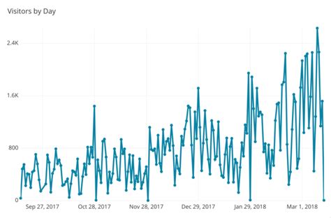 How To Create A Rolling Period Running Total Tutorial By Chartio