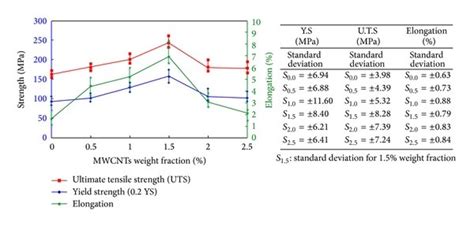 Tensile Properties Of As Cast A356 Alloy And A356 Mwcnts Nanocomposites Download Scientific