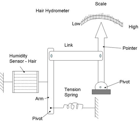 what is hydrometer and diagram at tammy sumler blog