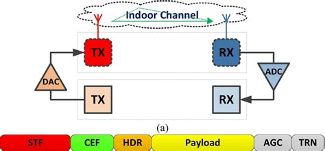 A Hierarchical Block Diagram Of The Channel Estimation Test Platform