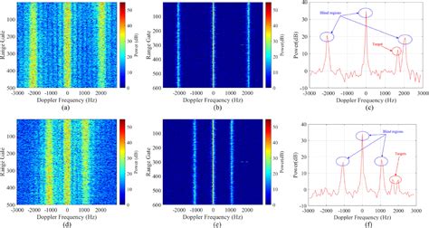 Figure 10 From Range Ambiguous Sea Clutter Suppression For Multichannel