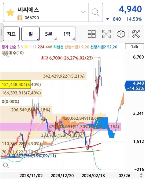 블라인드 주식·투자 씨씨에스 아직 들고 있는 사람