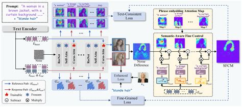SPF Portrait Towards Pure Portrait Customization With Semantic Pollution Free Fine Tuning