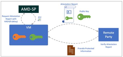 Verifiable Confidential Computing For Processing Biometrics Part I