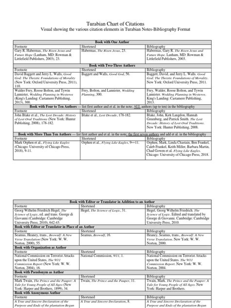 Turabian Chart Of Citations Nb 03282020 Pdf