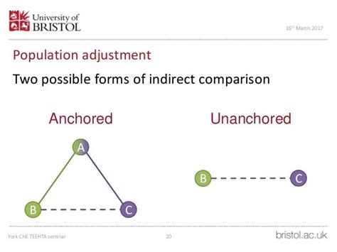 Population Adjusted Treatment Comparisons Estimates Based On Maic M