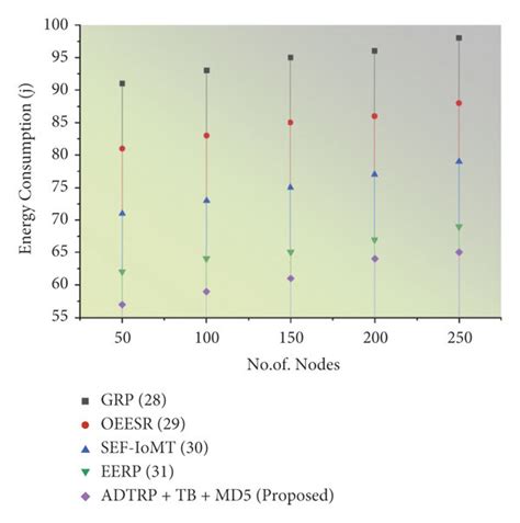 Energy Consumption Results Of The Proposed Methodology Download Scientific Diagram