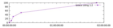 Gnuplot Plotting Time Zero Based Data Starting With Day Zero On The X