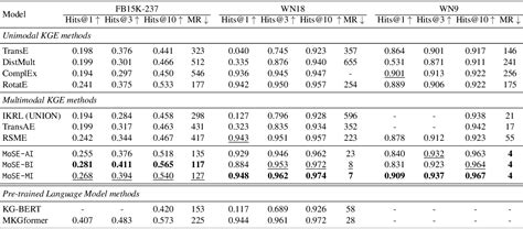 MoSE Modality Split And Ensemble For Multimodal Knowledge Graph Completion
