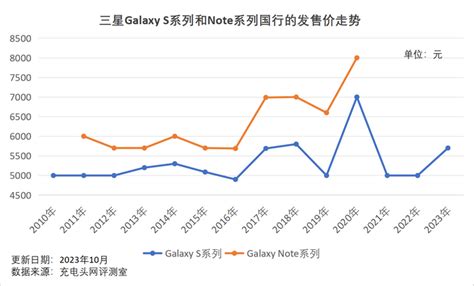十分钟读懂三星galaxy S系列和note系列国行的发售价汇总 知乎