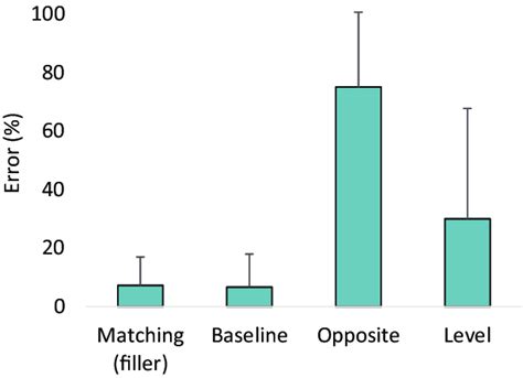 The Mean Error Rates With Standard Deviations In The Four Conditions