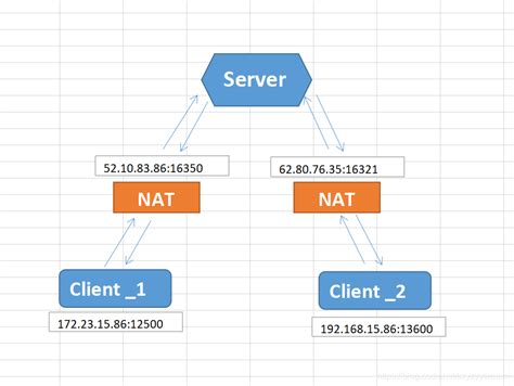 P2p 打洞介绍ptop打洞 Csdn博客 P2p 打洞介绍ptop打洞 Csdn博客